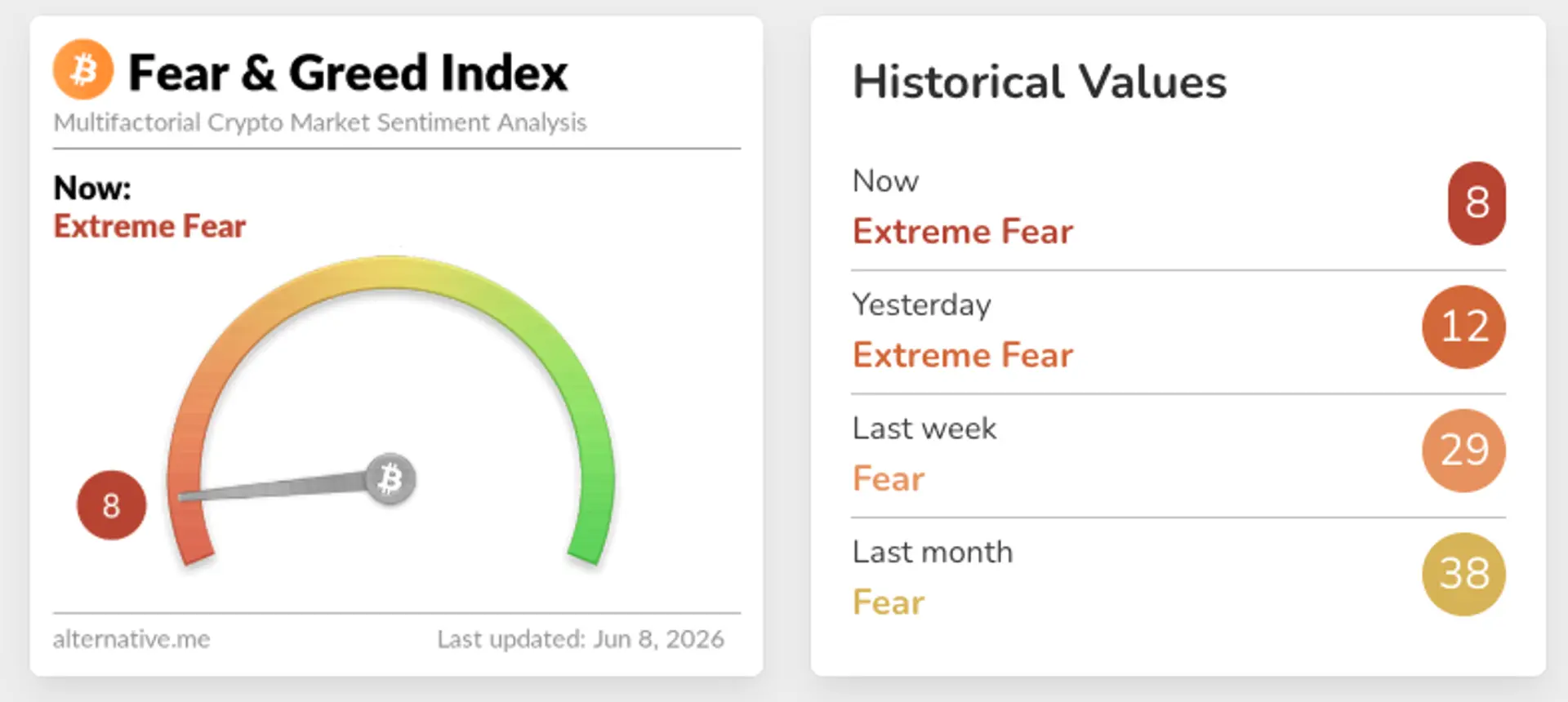 Crypto Fear & Greed Index Falls to 8, Deepening Extreme Fear