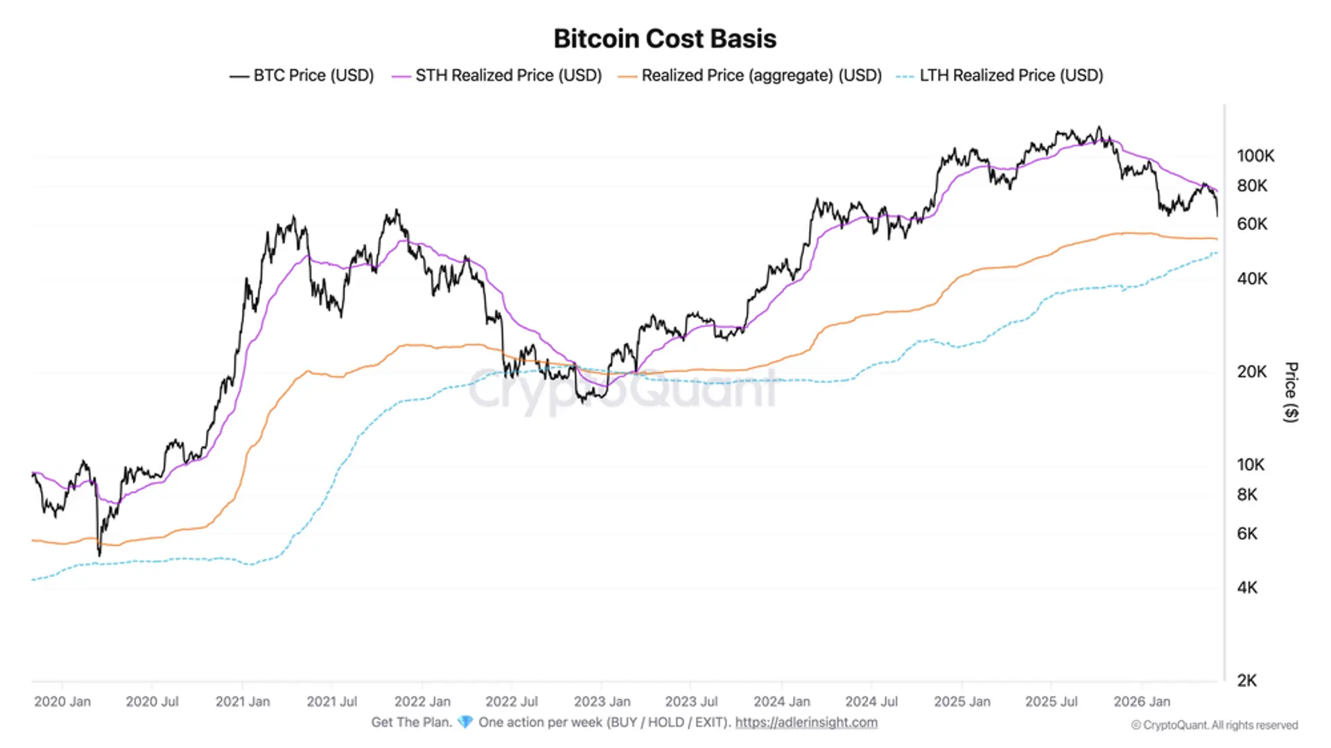Bitcoin May Drop Below February Low, With $54,000 as Last Key Support