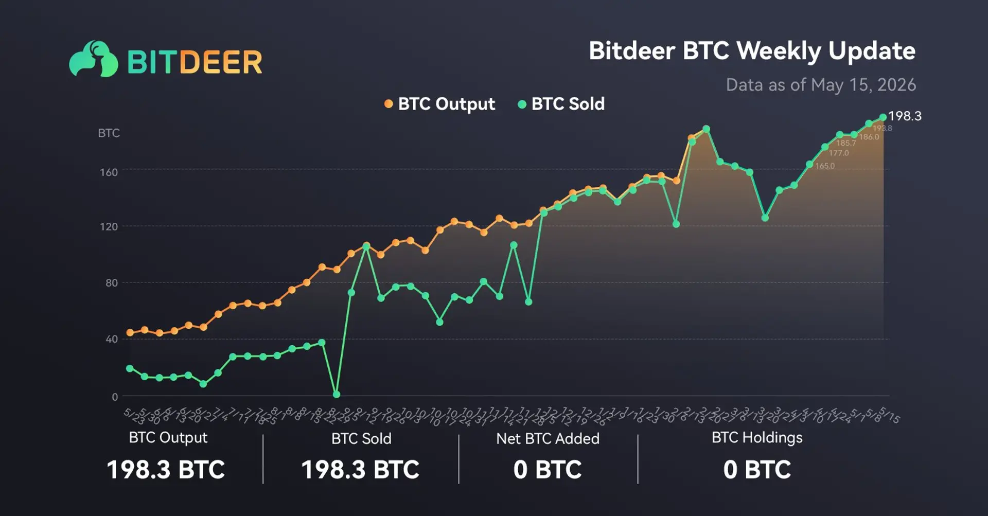 Bitdeer Mines 198.3 Bitcoin This Week, Sells Entire Output