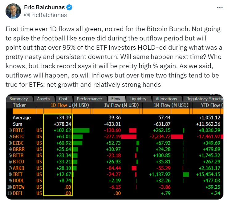 "비트코인(BTC) ETF 보유자 95% 이상, 시장 하락세에도 팔지 않고 홀드"