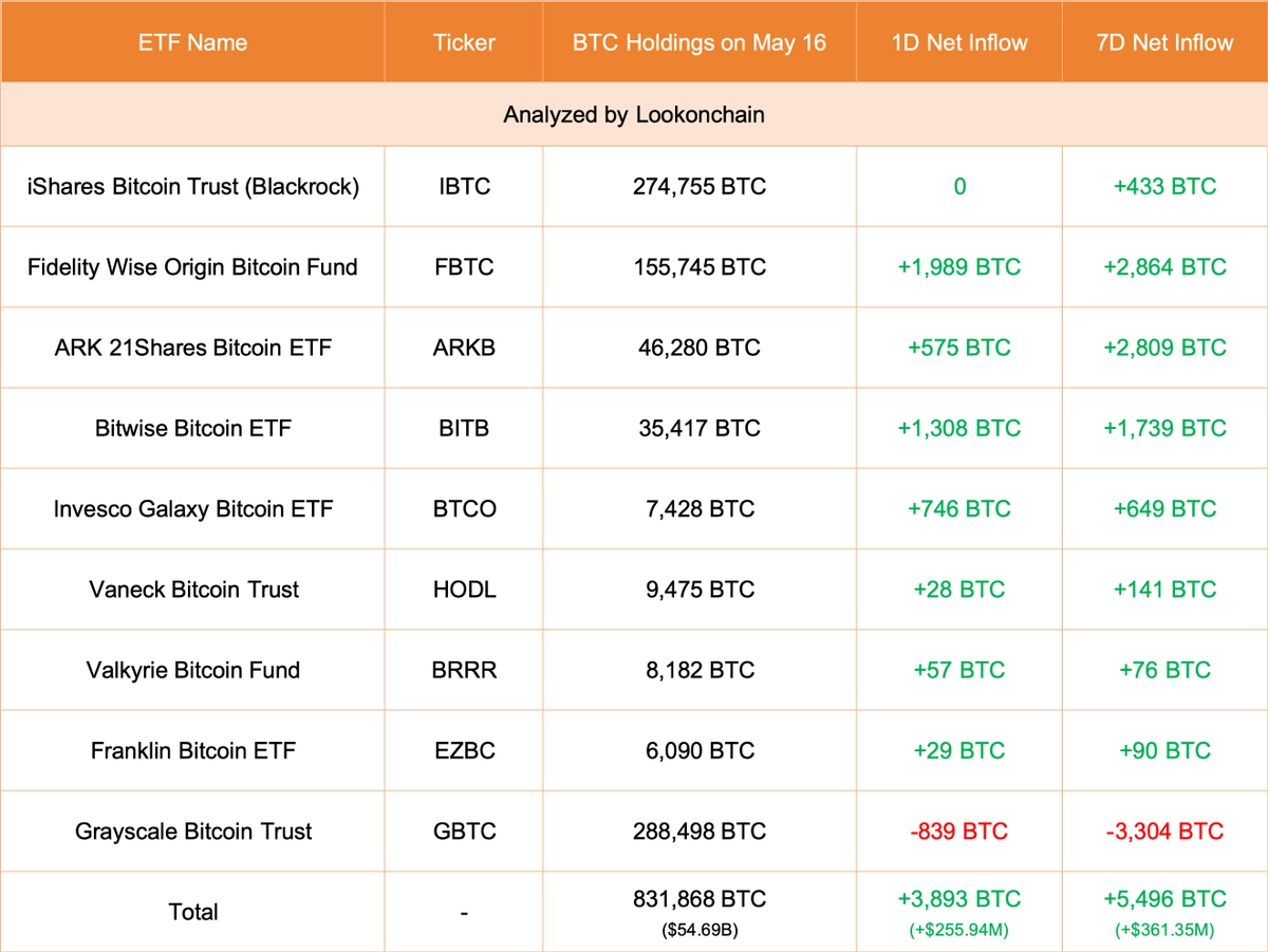 "전날 미국 비트코인 현물 ETF 9종에 3893 BTC 추가…GBTC는 839 BTC 감소"
