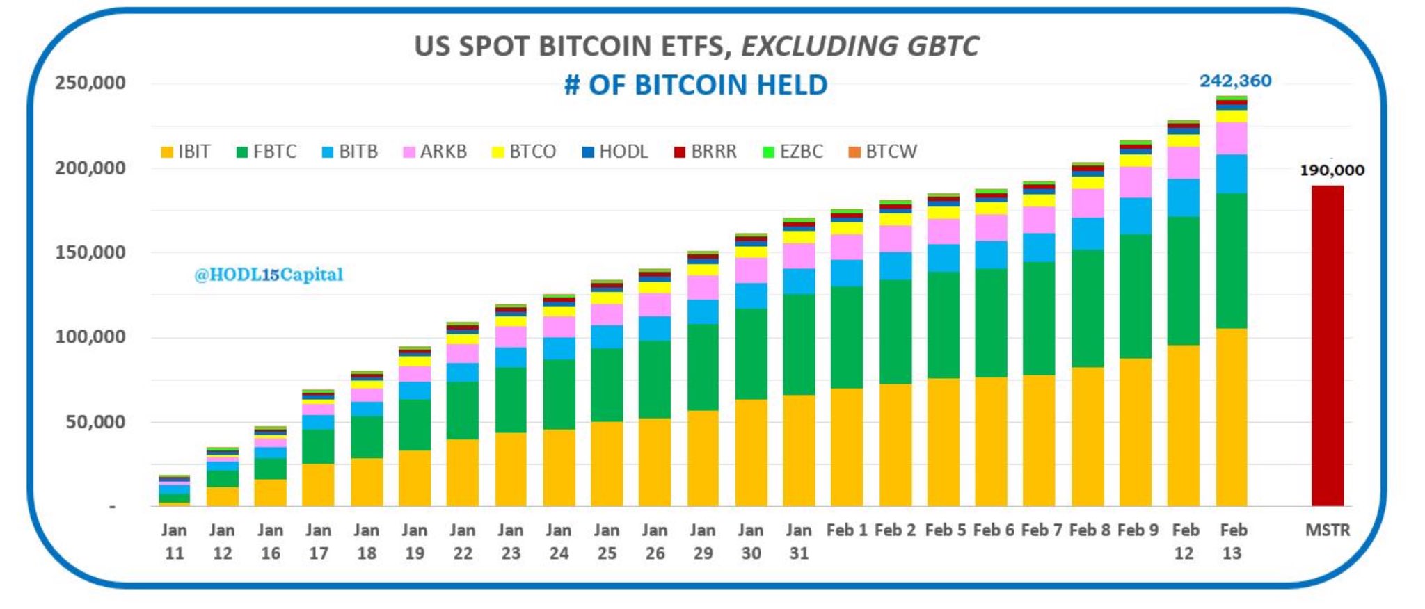 9개 비트코인 현물 ETF, 23거래일 동안 약 24만BTC 매입