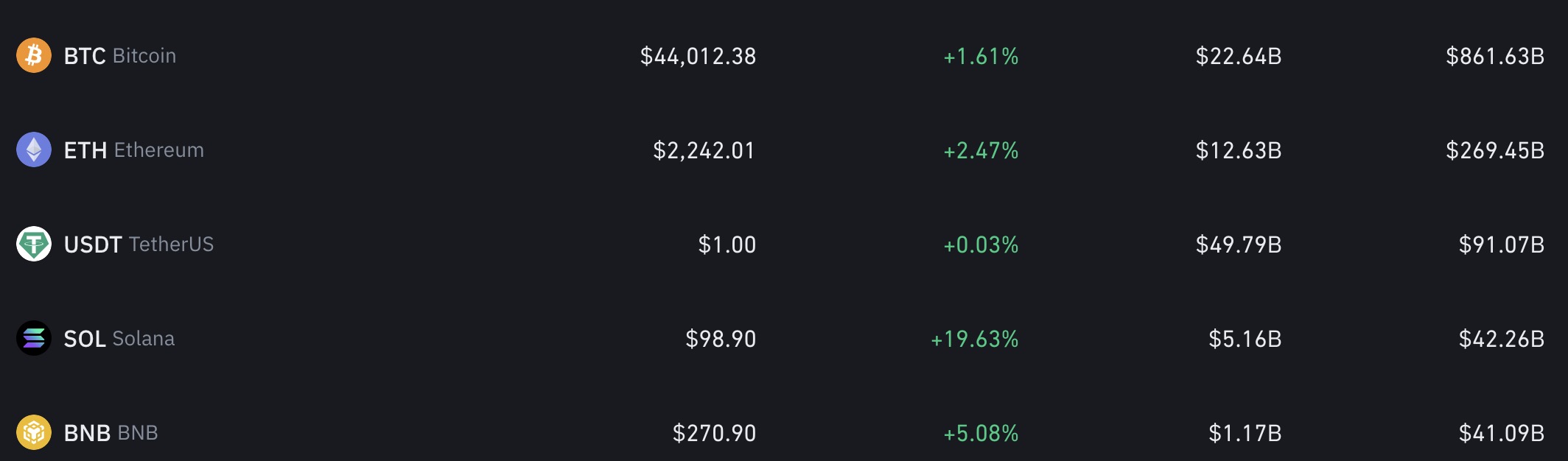 솔라나(SOL), 바이낸스코인(BNB)도 제꼈다…시총 4위 등극