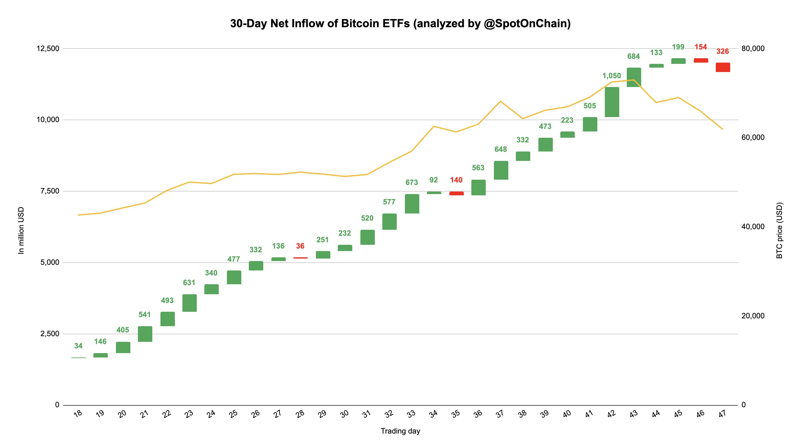 비트코인 현물 ETF, 2거래일 연속 순유출 기록