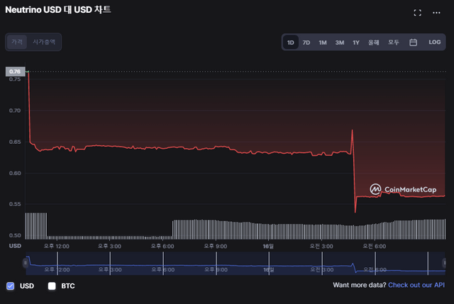 웨이브(WAVES) 담보 스테이블코인 USDN, 디페깅 심화…0.5달러대 거래 | 한국경제