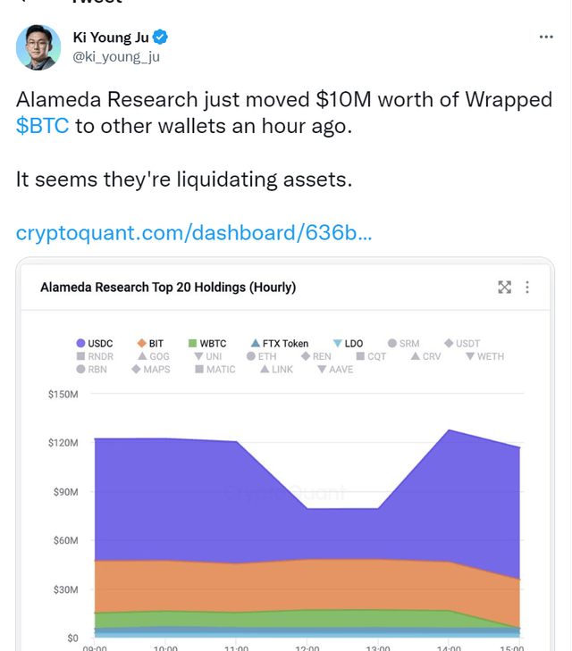 주기영 알라메다 리서치 1000만달러 규모의 Wbtc 이체자산 청산 가능성 블루밍비트 뉴스